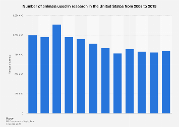 Animals used in research in the U.S. 2019| Statista