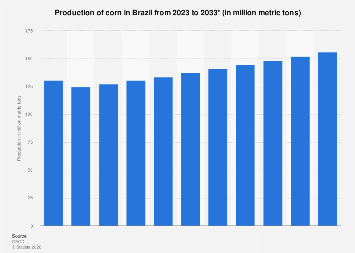 Production of corn in Brazil 2033| Statista