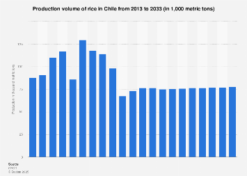 Rice production volume in Chile 2013-2033| Statista