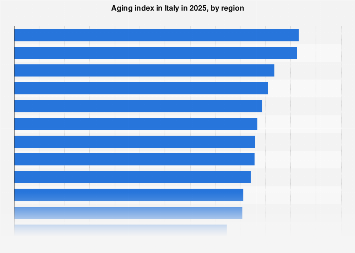 Italy: aging index by region 2025| Statista