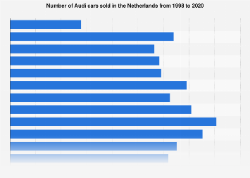 Netherlands: sales volume of Audi cars 1998-2020| Statista