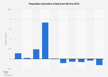 Italy: population dynamics| Statista