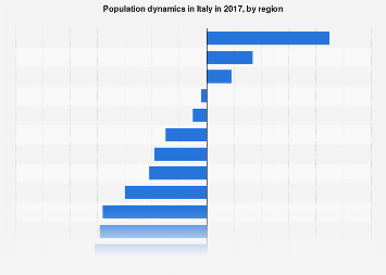 Italy: population dynamics by region| Statista