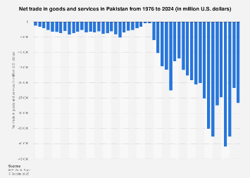 Pakistan: net trade in goods and services 2023| Statista