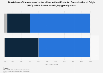 Butter: distribution of sales volume by type France| Statista