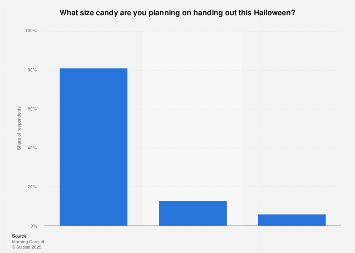 Candy size U.S. consumers plan to hand out on Halloween 2017 | Statista