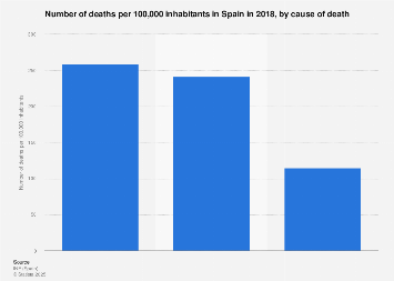 Spain: mortality rate by cause of death 2018| Statista
