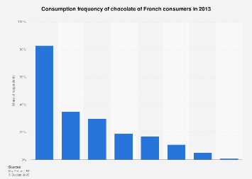 Chocolate: frequency of consumption France 2013 | Statista