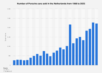 Netherlands: sales volume of Porsche cars 1998-2023| Statista