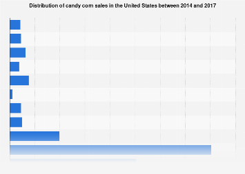 Candy corn: sales share U.S. 2014-2017 | Statista