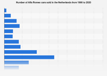 Netherlands: sales volume of Alfa Romeo cars 1998-2020| Statista