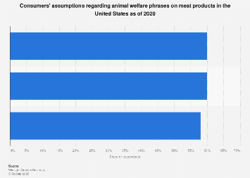 Consumers' assumptions about animal welfare labels in the U.S. 2020 ...