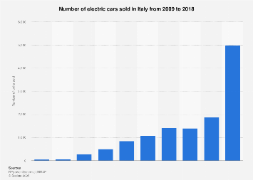 Italy: sales volume of electric cars 2009-2018| Statista