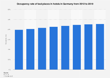 Germany bed-place occupancy rate 2019| Statista