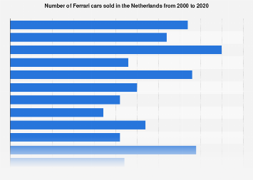 Netherlands: sales volume of Ferrari cars 2000-2020| Statista