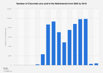 Netherlands: sales volume of Chevrolet cars 2003-2018 | Statista