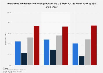 Hypertension prevalence in adults by age and gender U.S. 2017-2020 ...