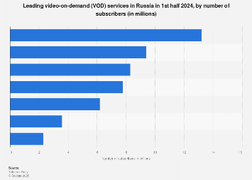 Leading VOD services in Russia 2024| Statista