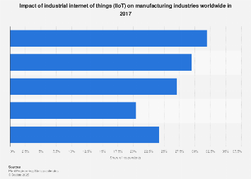 Impact of the industrial internet of things on manufacturing industries ...
