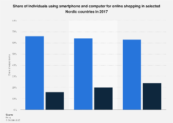 Nordics: individuals using smartphone/computer for online shopping 2017 ...