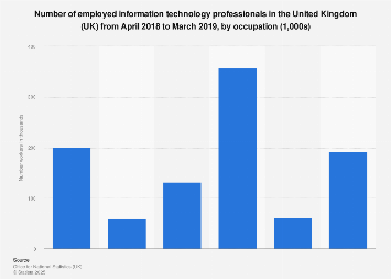 Information technology professionals employed 2019| Statista