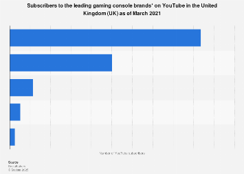 Subscribers to leading gaming console brands on YouTube channels 2021 ...