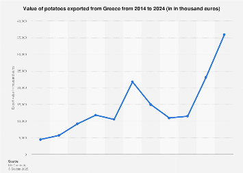 Potatoes export value Greece 2014-2024| Statista