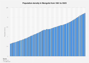 Population density Mongolia| Statista