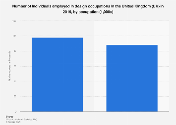 Individuals employed in design occupations 2019 Statistic | Statista