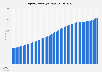 Population Density Nepal Statista