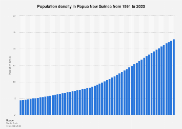 Population density Papua New Guinea| Statista