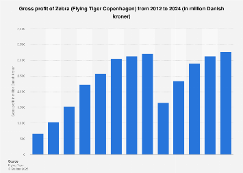Zebra (Flying Tiger Copenhagen): gross profit| Statista