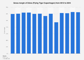 Zebra (Flying Tiger Copenhagen) gross margin| Statista