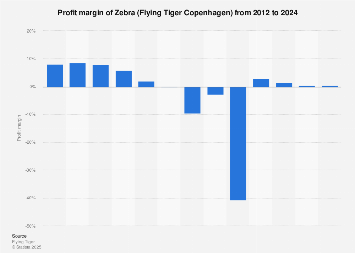 Zebra (Flying Tiger Copenhagen): profit margin| Statista