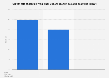 Flying Tiger Copenhagen: growth rate in selected countries| Statista