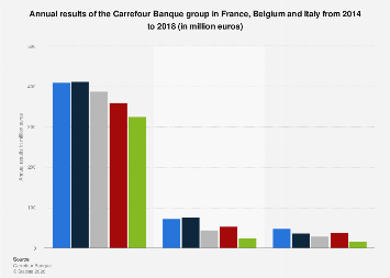 Annual results of the Carrefour Banque Europe 2014-2018| Statista