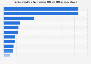 Leading causes of death in Spain 2023| Statista