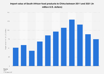 China: food imports from South Africa | Statista