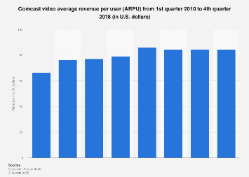 Comcast video average revenue per user 2018| Statista