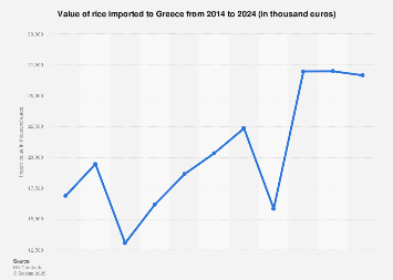 Rice import value Greece 2014-2024| Statista