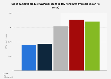 Italy: GDP per capita by macro-region 2019| Statista