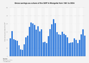 Gross savings as a share of the GDP Mongolia| Statista