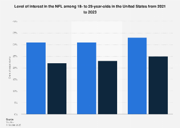 Millennial interest in NFL 2023| Statista