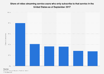 Loyalty to video streaming services in the U.S. 2017| Statista