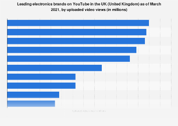 Most viewed electronics brand YouTube channels 2021| Statista