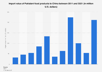 China: food imports from Pakistan | Statista