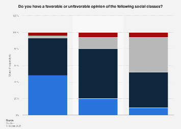Working class favorability of other social classes Great Britain 2017 ...