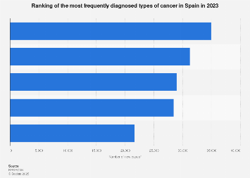 Cancer: new cases diagnosed by type Spain 2023| Statista