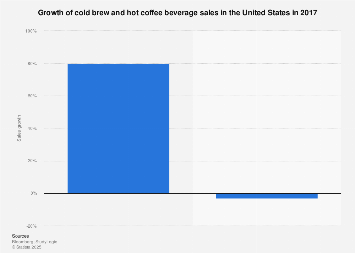 Cold brew and hot coffee sales growth U.S. 2017| Statista
