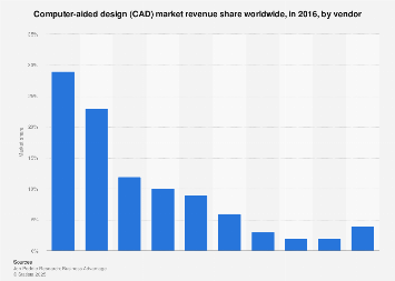 Global CAD market revenue share 2016| Statista